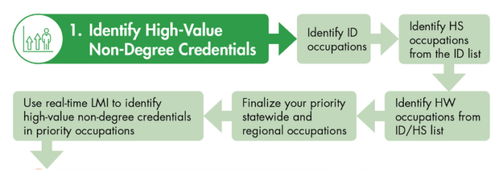 Building Credential Currency - Education Strategy Group | Education ...